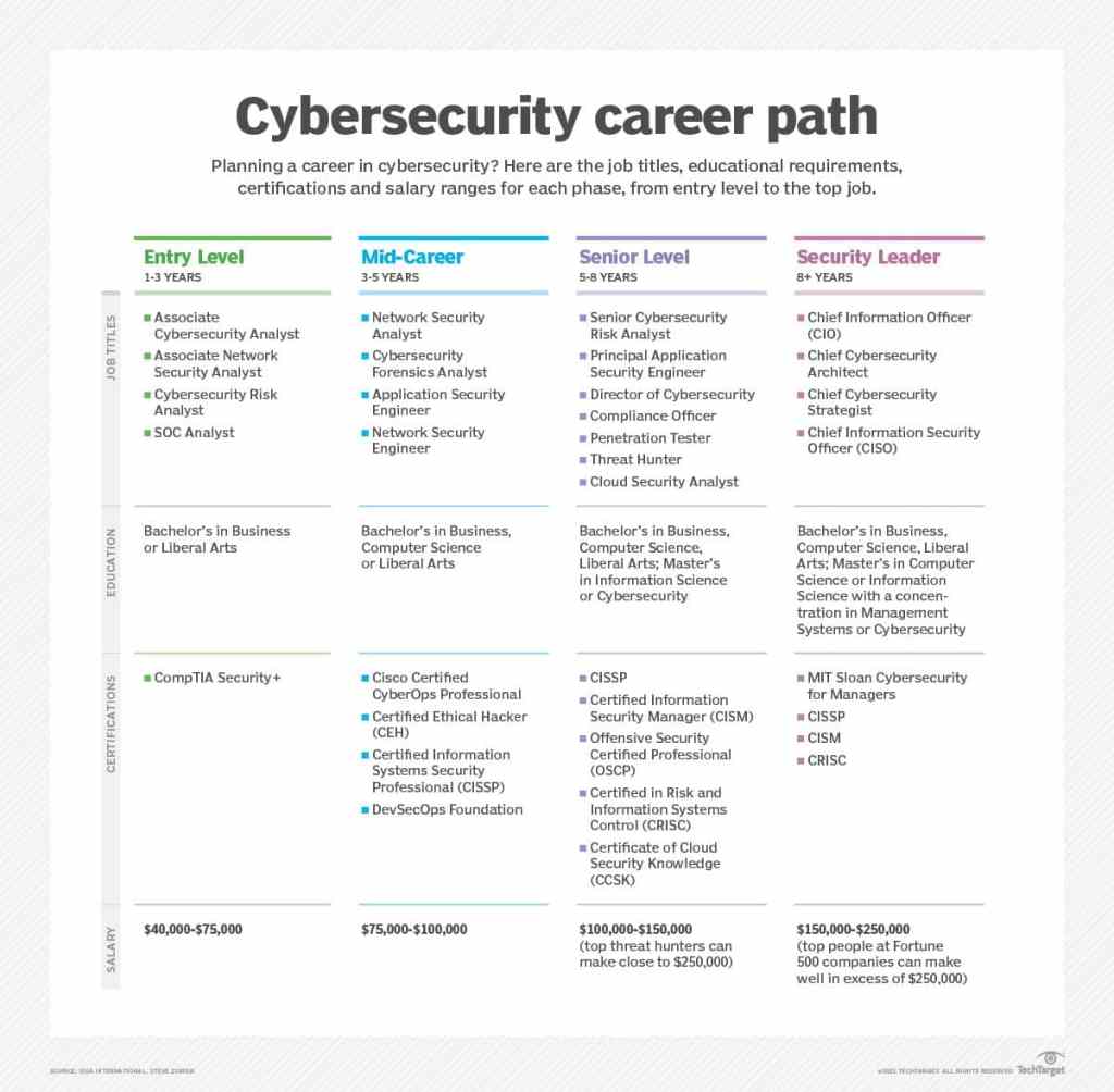 Top 10 Cybersecurity Jobs Boost Your Career In 2023