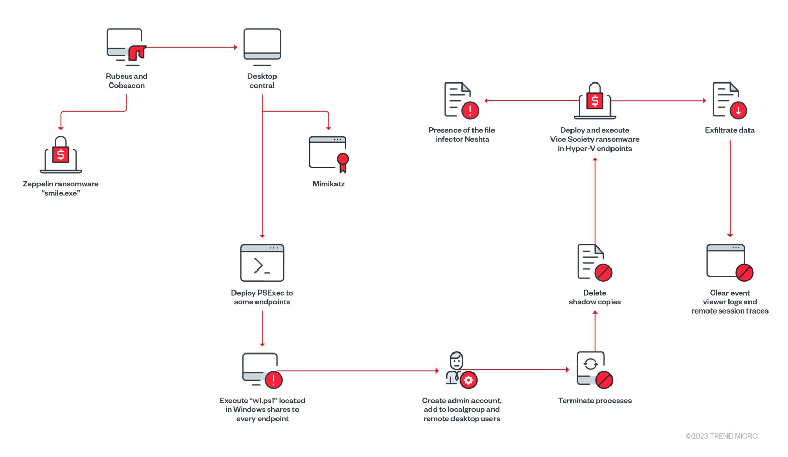 Know Everything About The Top 10 Ransomware Gangs 2023