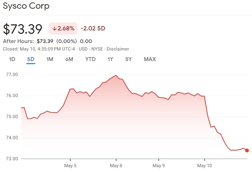 Sysco Data Breach: Shares Of Food Distribution Giant Fall