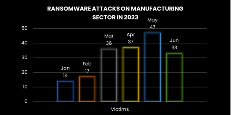 Cyble Uncovers Threats To Critical Manufacturing Sector
