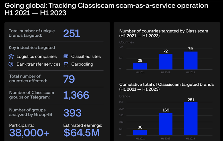 Classiscam Campaign: Generates Personalized Phishing Pages In Seconds