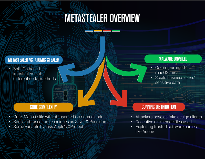 MetaStealer: A Stealthy Threat Targeting MacOS Users