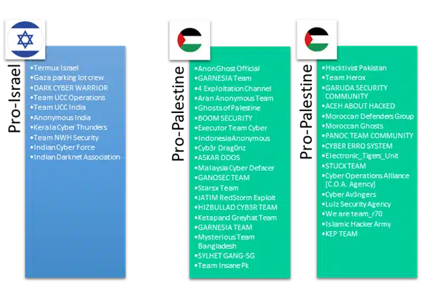 Hacktivist Groups Unite To Launch Cyberattacks On Israel