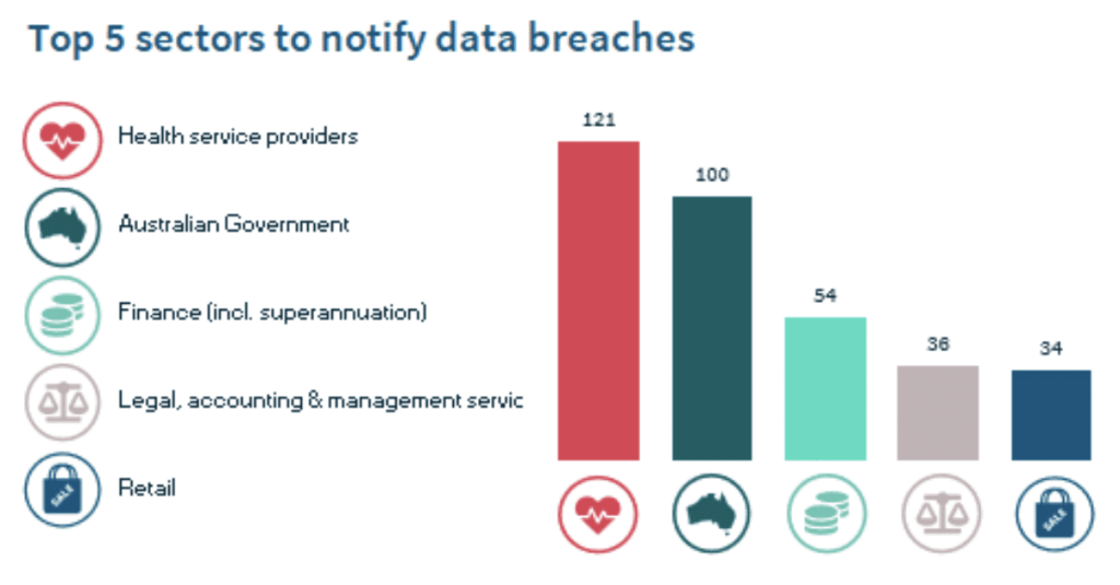 Australia's Data Breaches Highest In Half A Decade: OAIC