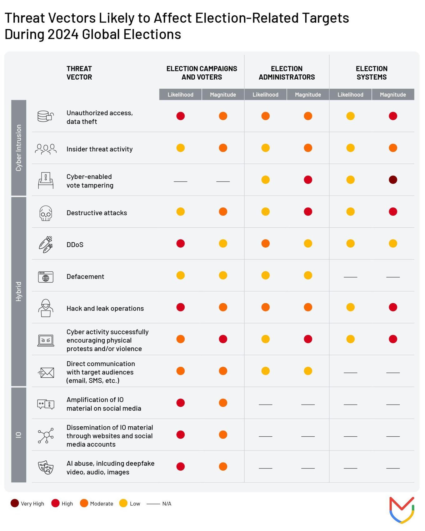 Russia Biggest Cyber Threat To Election Security