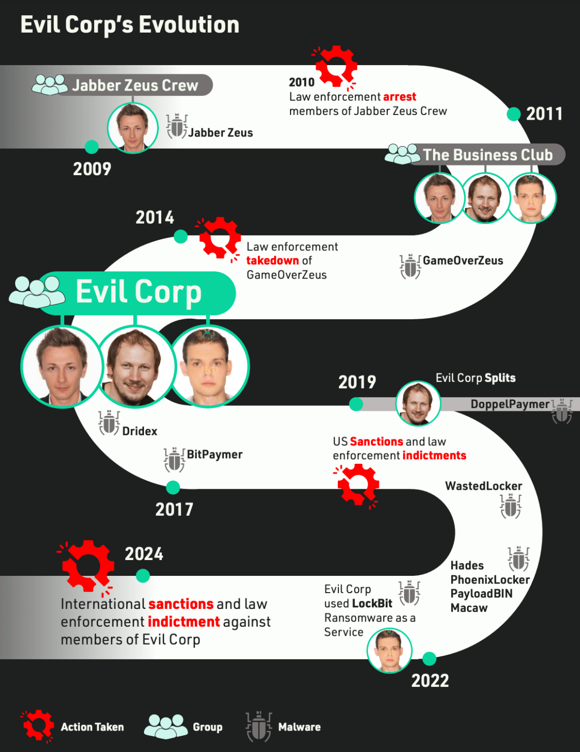Western Agencies Sanction Evil Corp And LockBit Affiliates