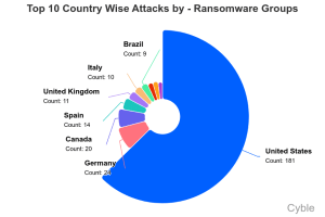 SafePay, DevMan Emerge As Major Ransomware Threats
