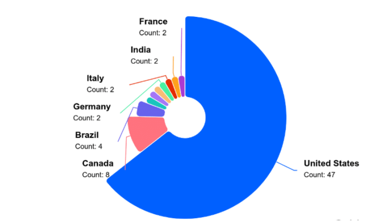 Telecommunication Sector Faces New Threats, Cyble Report - Cybernoz