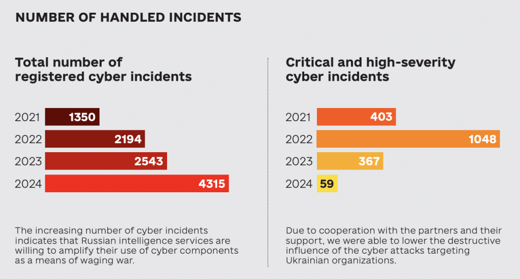 Ukraine Reports 48% Jump In Cyber Incidents In H2 2024 - Cybernoz ...