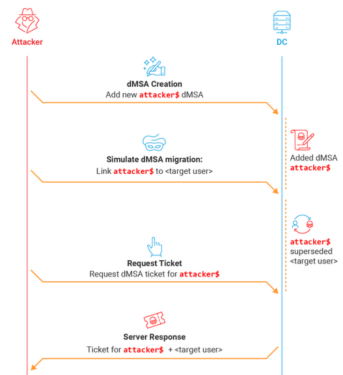 Active Directory DMSA Attack Detailed By Researchers