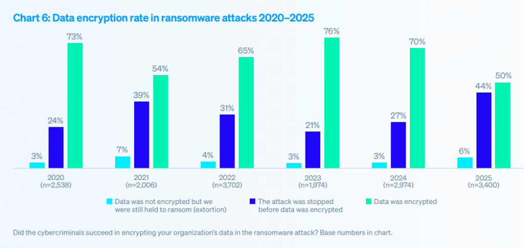 Ransomware Response Improves Even As Preparation Lags