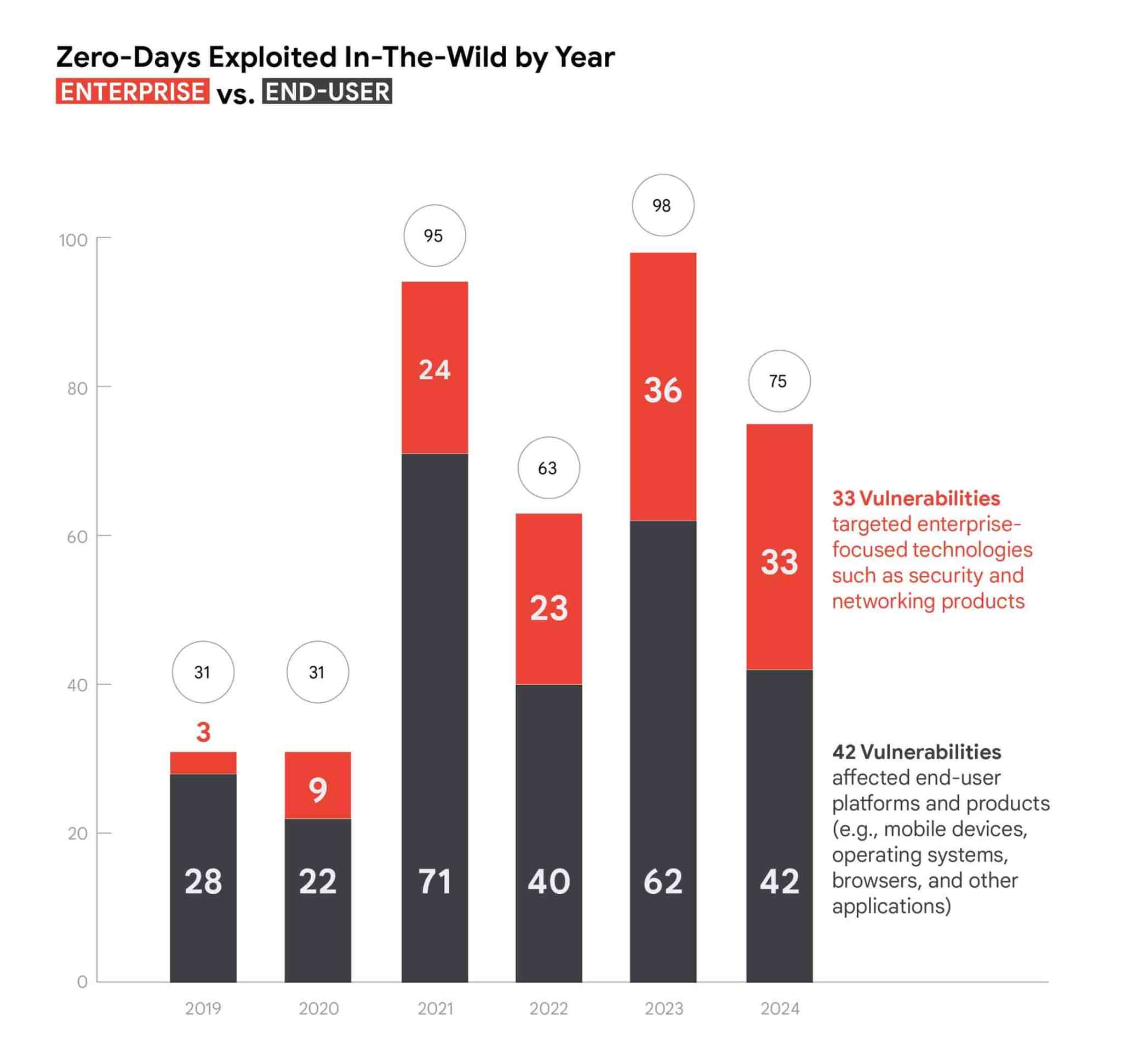 Enterprise Targets Dominated 2024 Zero-Day Exploitation